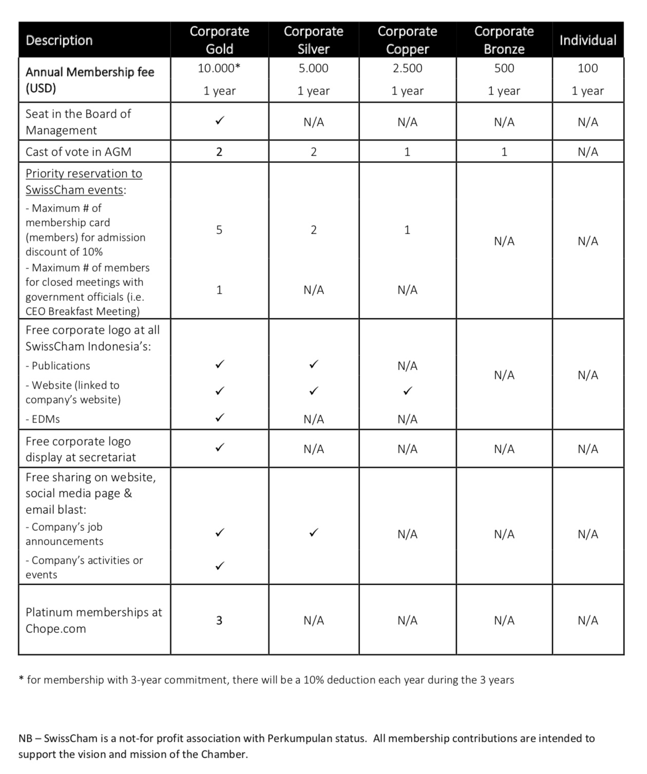 Membership Benefits Swisscham Indonesia